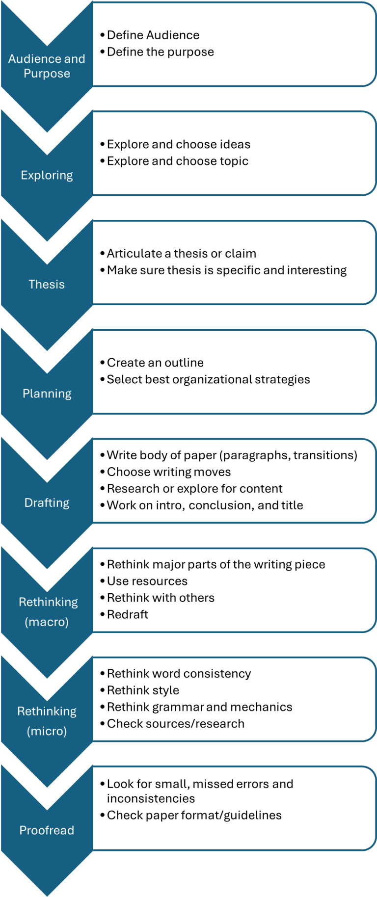 Chapter Two: A Writing Process for Every Writer – You, Writing! 3rd Edition
