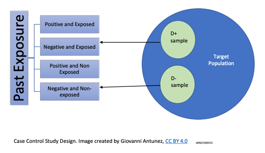 Study Designs Commonly used in Epidemiology – Principles of Epidemiology