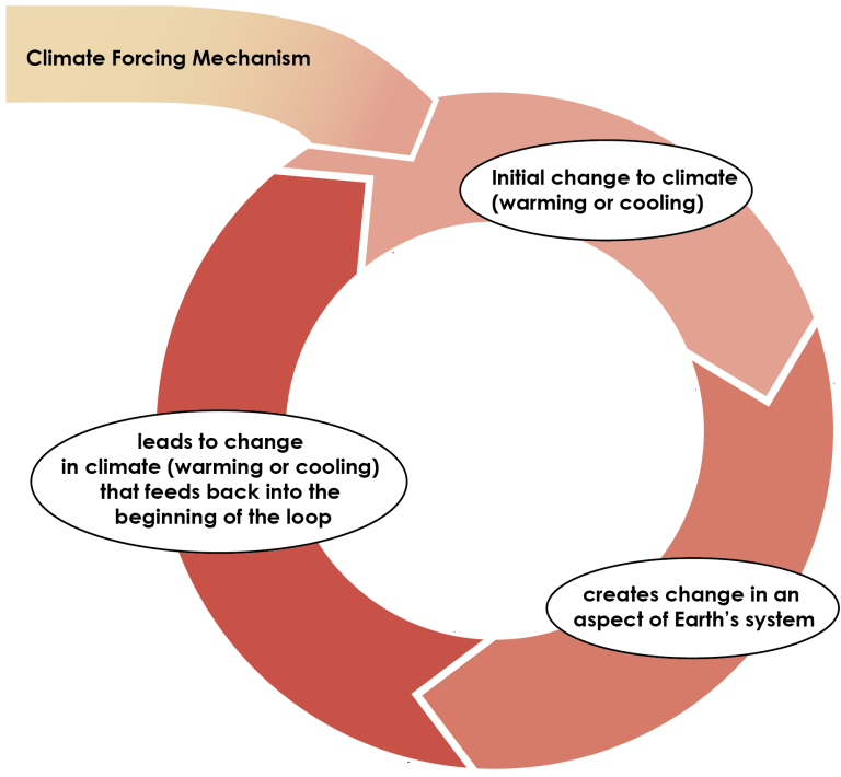 3A.5 Climate Feedback Loops – Environmental Geology